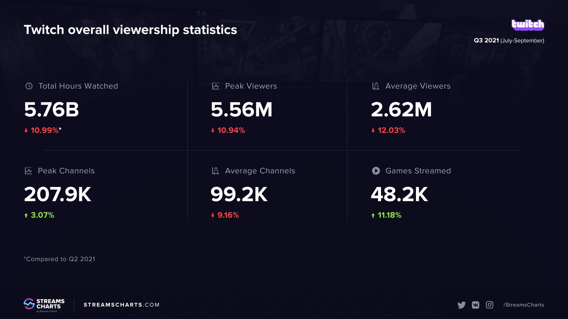 Gaules e Coringa aparecem no top 4 de streamers mais assistidos na ...