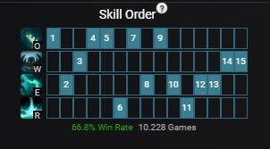 Pyke: Runas, build e guia do campeão de LoL para jogar como suporte ...