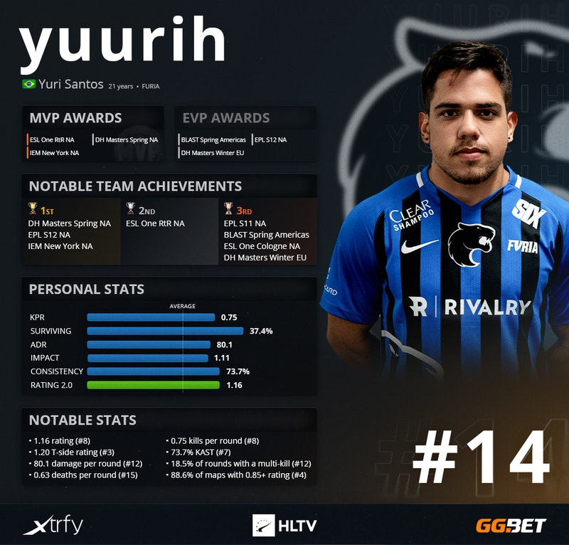 CS:GO: Yuurih da FURIA é o 14º melhor jogador do mundo no ranking da ...