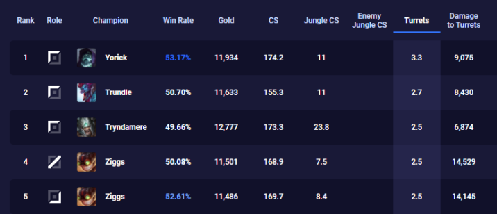 LoL: Saiba qual o campeão que mais destrói torres na Solo Q - Millenium