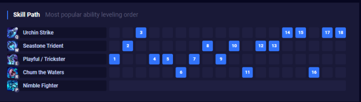 Fizz: Runas, builds e guia do campeão do LoL para a rota do meio ...