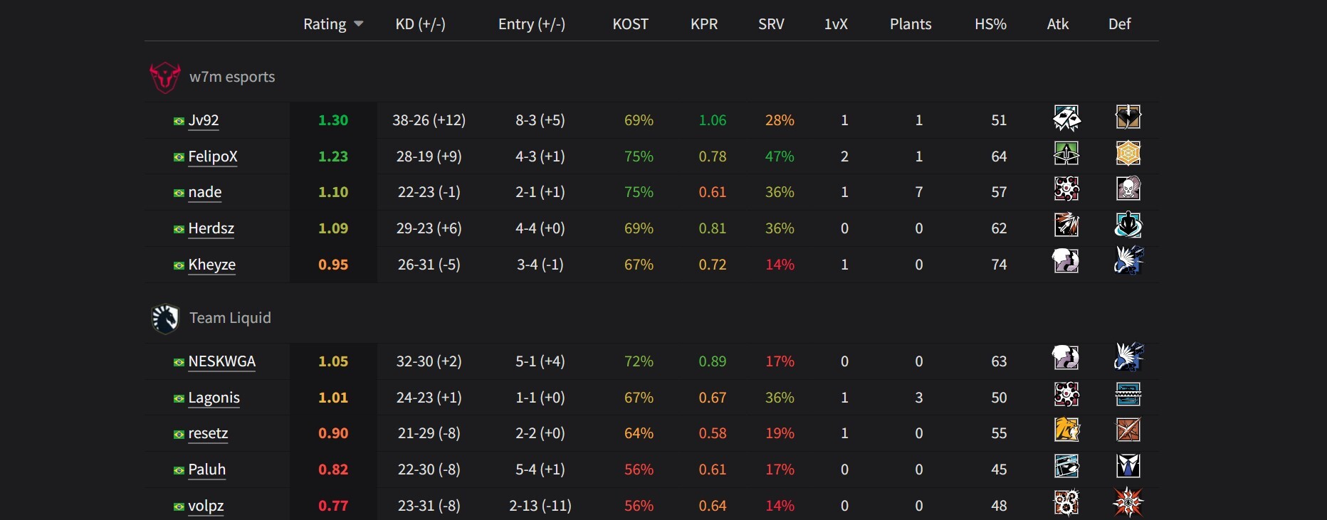 W7M atropela Liquid e é campeã do BLAST R6 Major Copenhagen - Millenium