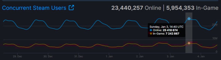 Steam registra 25 milhões de usuários simultâneos - Millenium