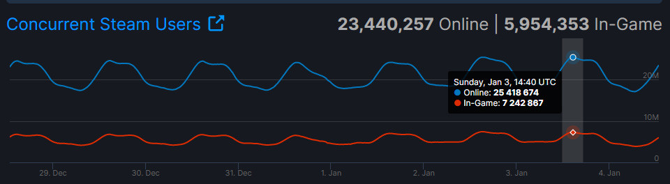 Steam registra 25 milhões de usuários simultâneos - Millenium