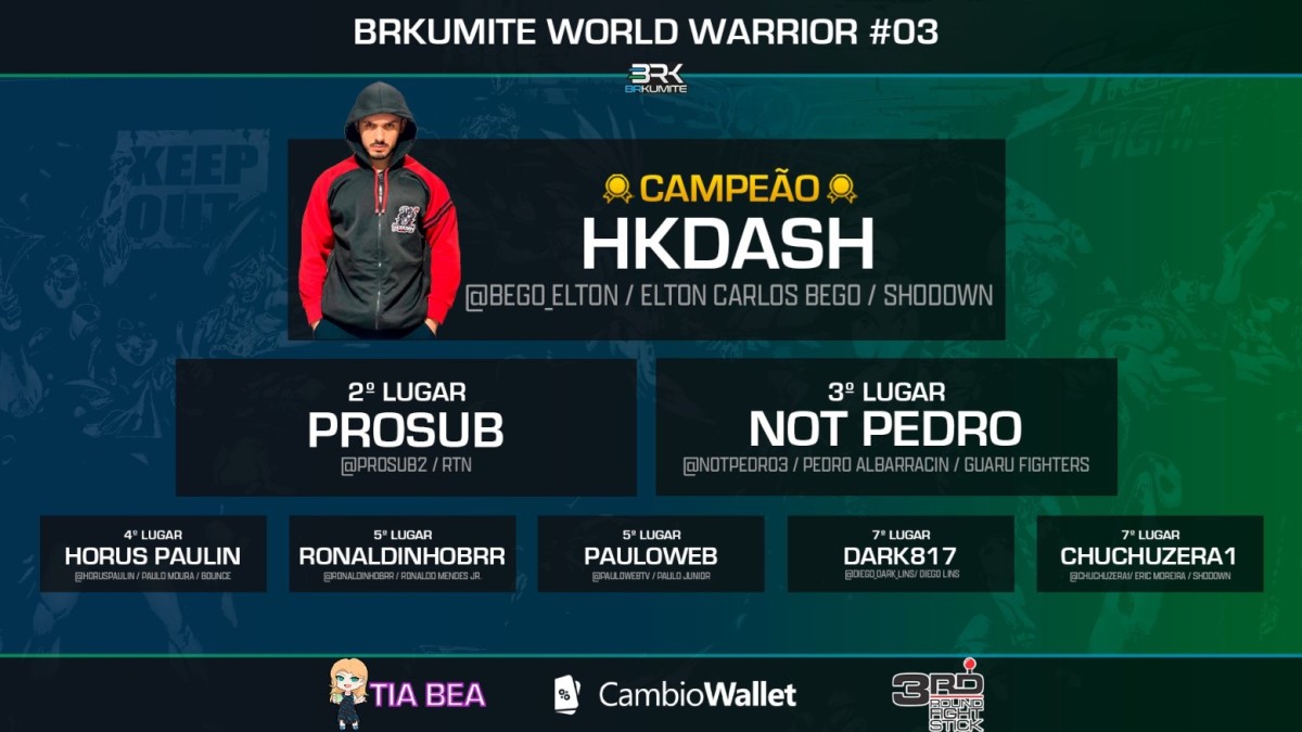 Street Fighter V: HKDash vence 3ª etapa do BRK World Warrior - Millenium