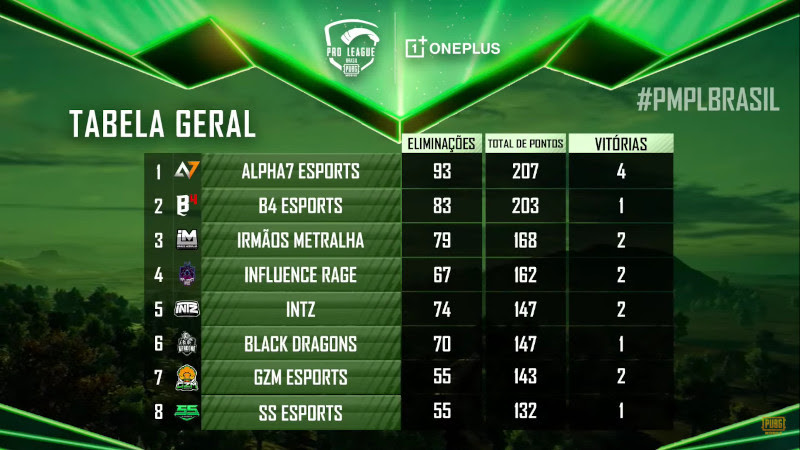 PUBG Mobile: Alpha 7 vence a Pro League Brasil 2021 e fatura R$ 60 mil - Millenium