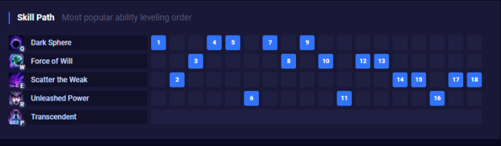 Syndra: Runas, builds e guia da campeã do LoL para jogar no meio ...