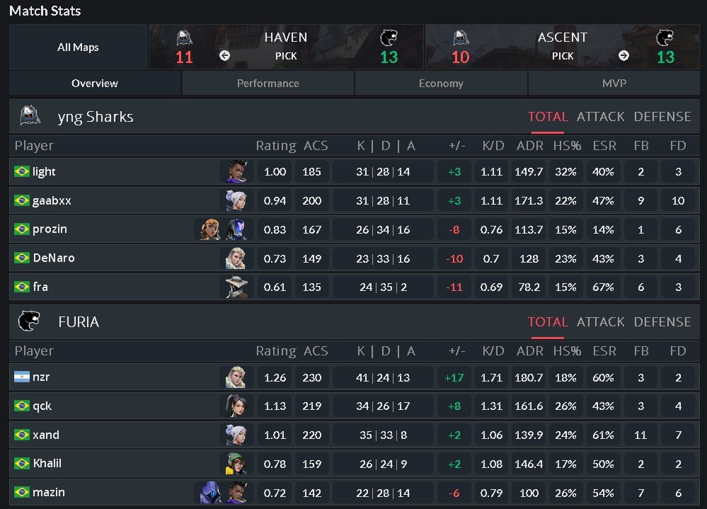Valorant: FURIA elimina Sharks e avança às semis do Last Chance ...