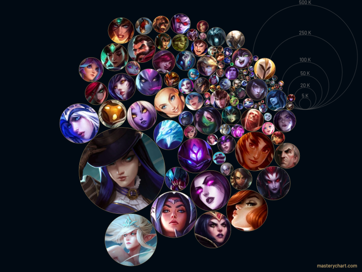 LoL Mastery Chart: Site cria mapa de maestria de campeões; saiba como ...