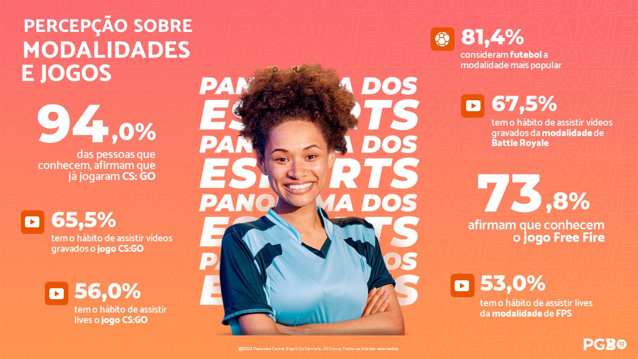 Pesquisa Game Brasil revela que 63,8% dos gamers do país consomem ...