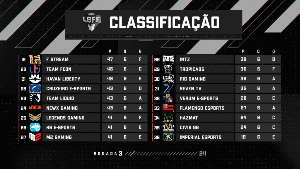 Free Fire: Time criado por campeão mundial Fixa estreia na Série B da ...