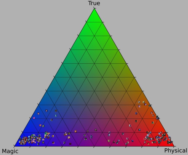LoL: Quantos tipos de dano existem em League of Legends? A resposta ...