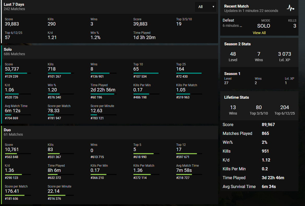 Fortnite Tracker: Veja estatísticas nos modos Solo, Duo e Squad - Millenium