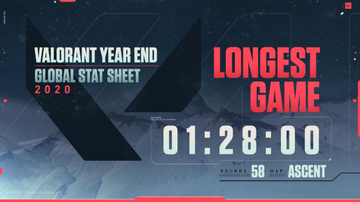 Valorant: Partida com 50 rounds quase bate recorde de jogo mais longo ...